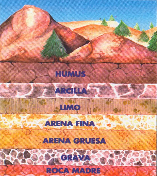 Agertechne: Edafologia