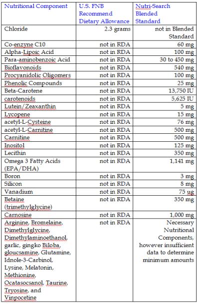 The Recommended Dietary Allowance versus the Comparative Guide Blended ...