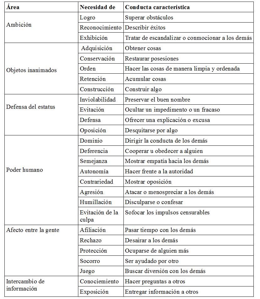 Teorías de la personalidad: La perspectiva disposicional: Modelo de ...