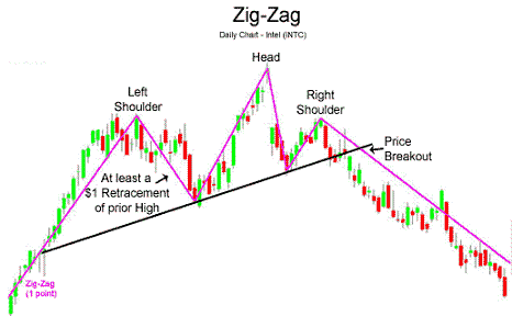 Forex Indicators Guide: Zig Zag Interpretations