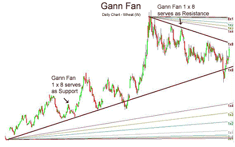 Forex Indicators Guide: Gann Fans Indicator