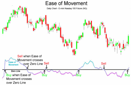 Forex Indicators Guide: Ease of Movement Indicator