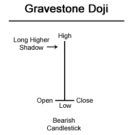 Forex Indicators Guide: Gravestone Doji Candlestick