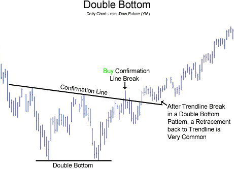 Forex Indicators Guide: Double Bottom