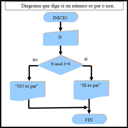 "♀ CODIFICACIÓN ♀": EJEMPLO DE DIAGRAMA DE FLUJO