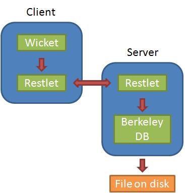 David on Software: Berkeley DB