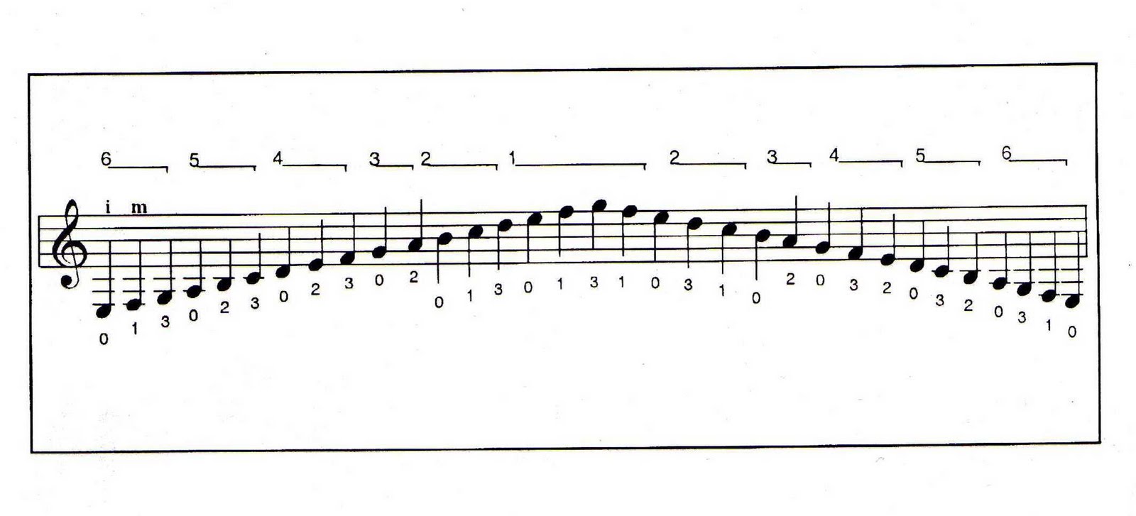 Clases Guitarra y música - LisRomina: El pentagrama y la guitarra