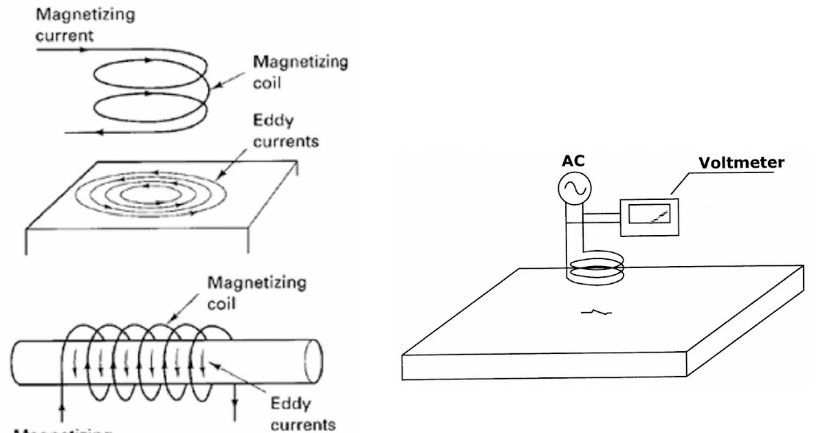 Dari Sini Dimulai: Eddy Current Testing