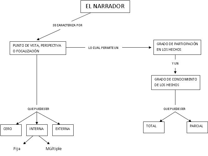 Lenguaje y Comunicaciones: Focalización del Narrador