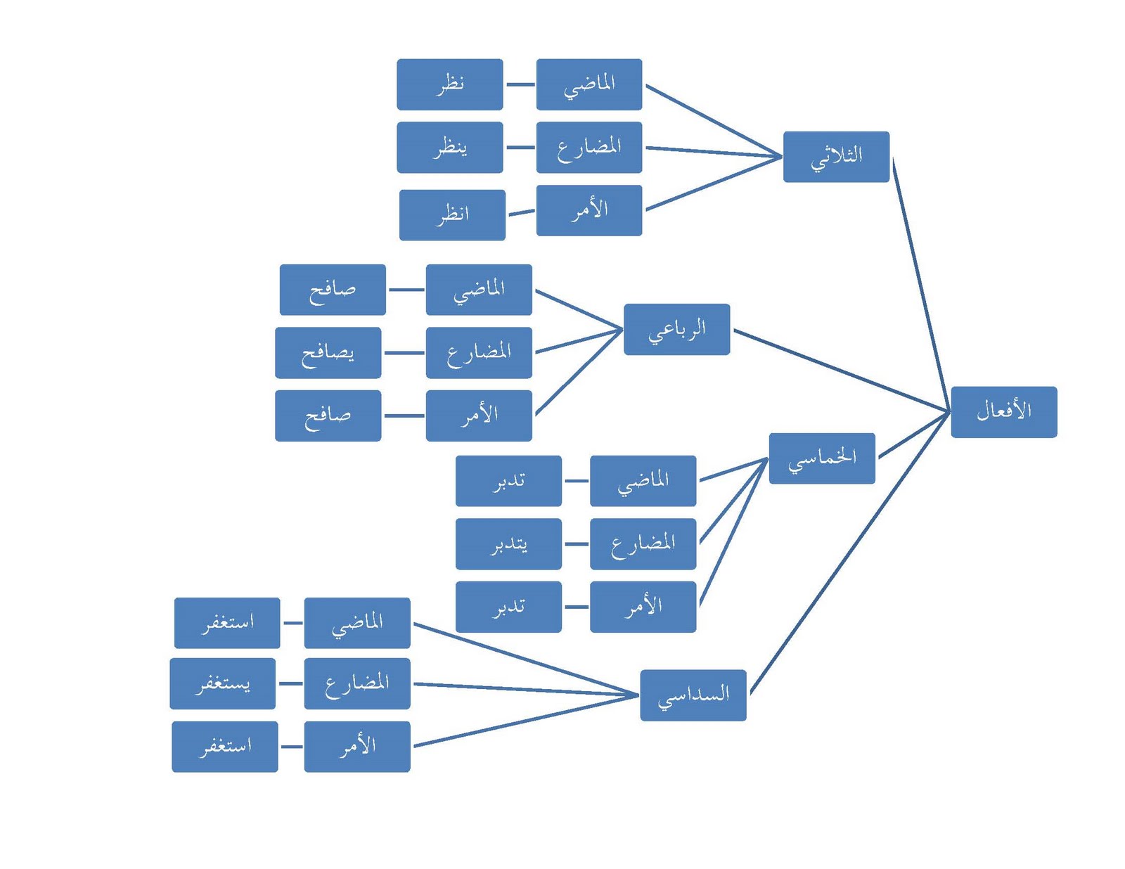 Belajar Bahasa Arab Online: Mind Map Pembahagian Fi'il (الفعل) - (Dari segi jumlah huruf asas)