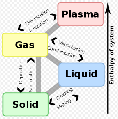 01 Condensed Matter Physics - conocimientos.com.ve: State of matter