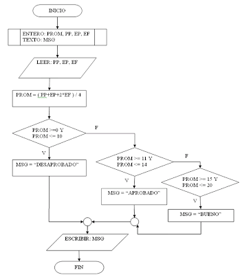 Algoritmos y Java: DIAGRAMA DE FLUJO