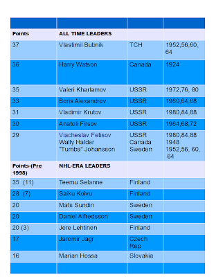 Under Review: All Time Olympic Scoring leaders