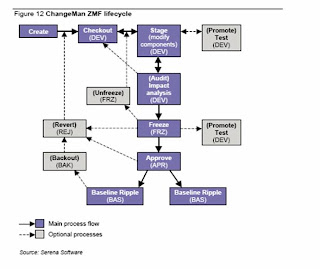 Changeman Life Cycle - Mainframe230
