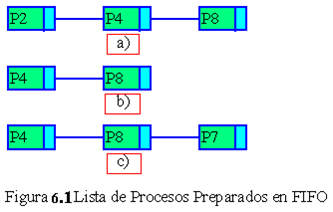 Sistemas Operativos: Planificación Primero en Entrar- Primero en Salir ...