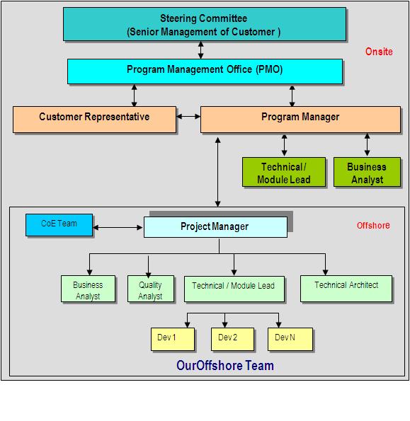 ஏஞ்சல் பதிவுகள்!: Agile Methodology