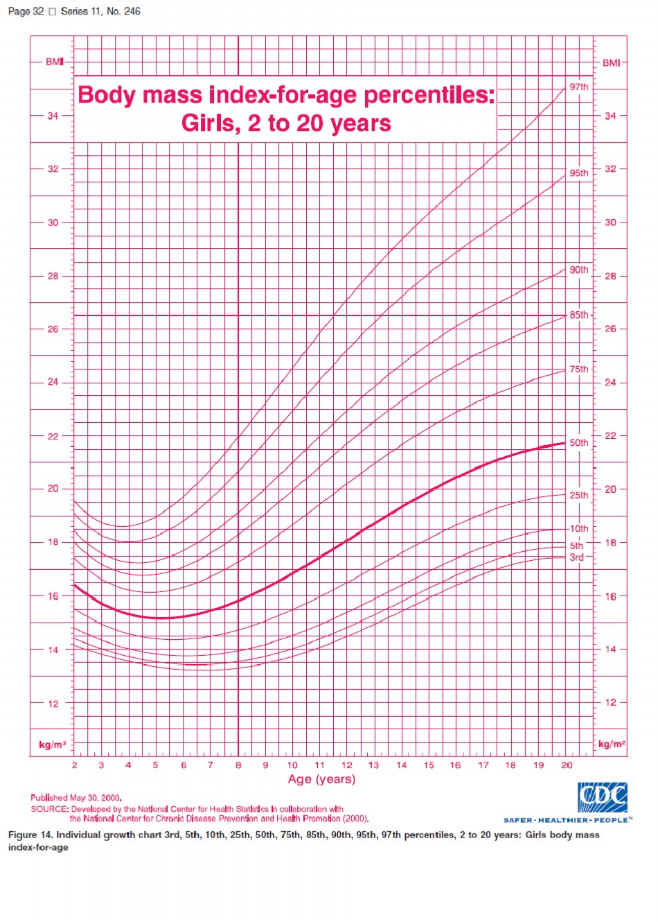 Indeks tjelesne mase djece i mladih: Indeks tjelesne mase djece i mladih