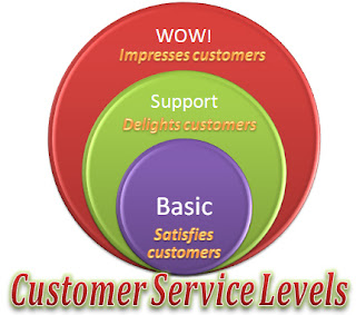 SHOUTUL HAQ: Behaviors of Customer Service Levels