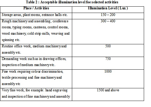 Industrial Engineering Lab (UTM): Experiment for Lux Meter