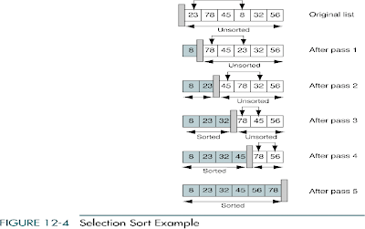 Note For IT: Algorithms & Data Structures - Sorting
