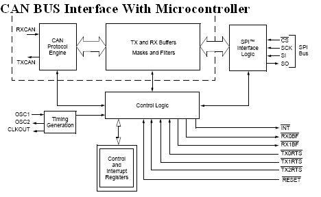 CAN BUS Interface With Microcontroller by SPI Circuit SYSTEM ...