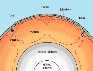 Biología Conocer la Tierra: 4. CONDUCCIÓN Y CONVECCIÓN DEL CALOR INTERNO.
