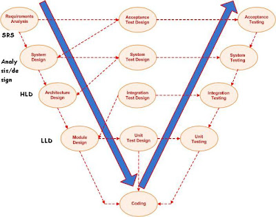 V Model !!! | Testing Tutorials