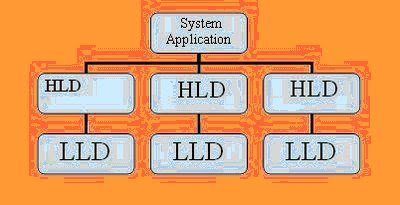 Incremental Testing !!! | Testing Tutorials