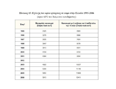 CYNICAL: Η Φτώχεια στην Ελλάδα, (με αριθμούς)