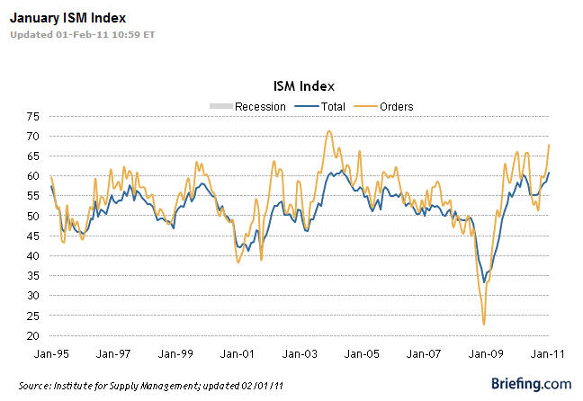 Be the Bank: ISM Manufacturing Index Moves Upward, Points to Recovery