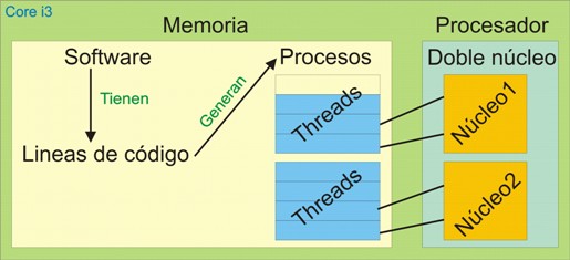 Computación e Informática: Principal diferencia entre core 2 duo y core i3