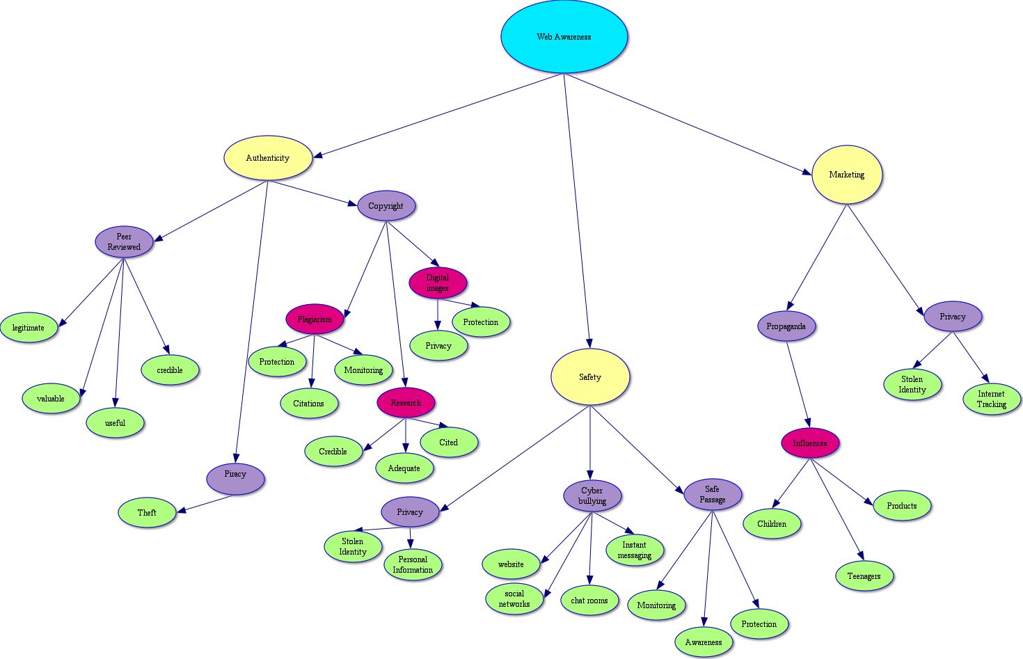 Tessa's Blog: Web Awareness Mind Map