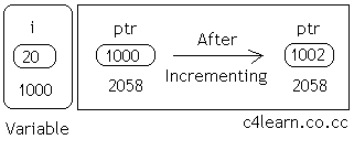 C incrementing pointer - Program-Wiki