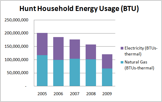 Where do you use the most energy? — Green Lifestyle Changes