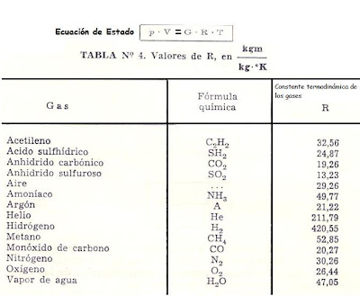 Educación General: Tabla, Constante Universal de los Gases