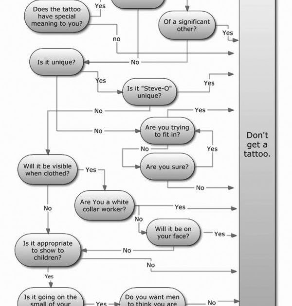 Professional Abdication: TATTOO DECISION MAKING FLOWCHART: SHOULD YOU ...