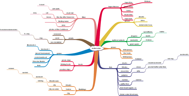 college blog: Underwater Mindmap Images