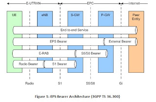 MobTech: QoS in LTE/EPS