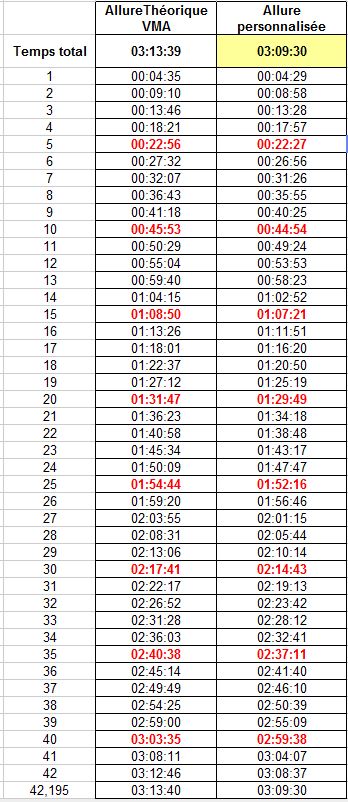 Calcul des temps de passage pour un marathon