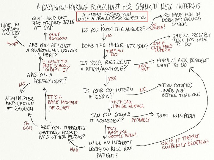 interesting & funny jokes: Flowchart for decision making for Medical ...