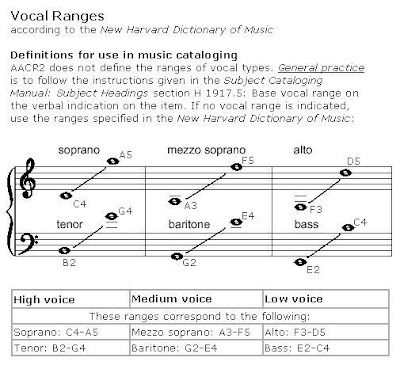 Welcome: Vocal Ranges ~ New Harvard Dictionary of Music