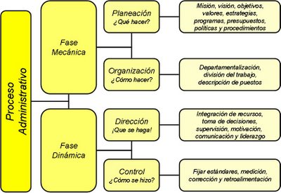 EL PROCESO ADMINISTRATIVO: FASES DEL PROCESO ADMINISTRATIVO