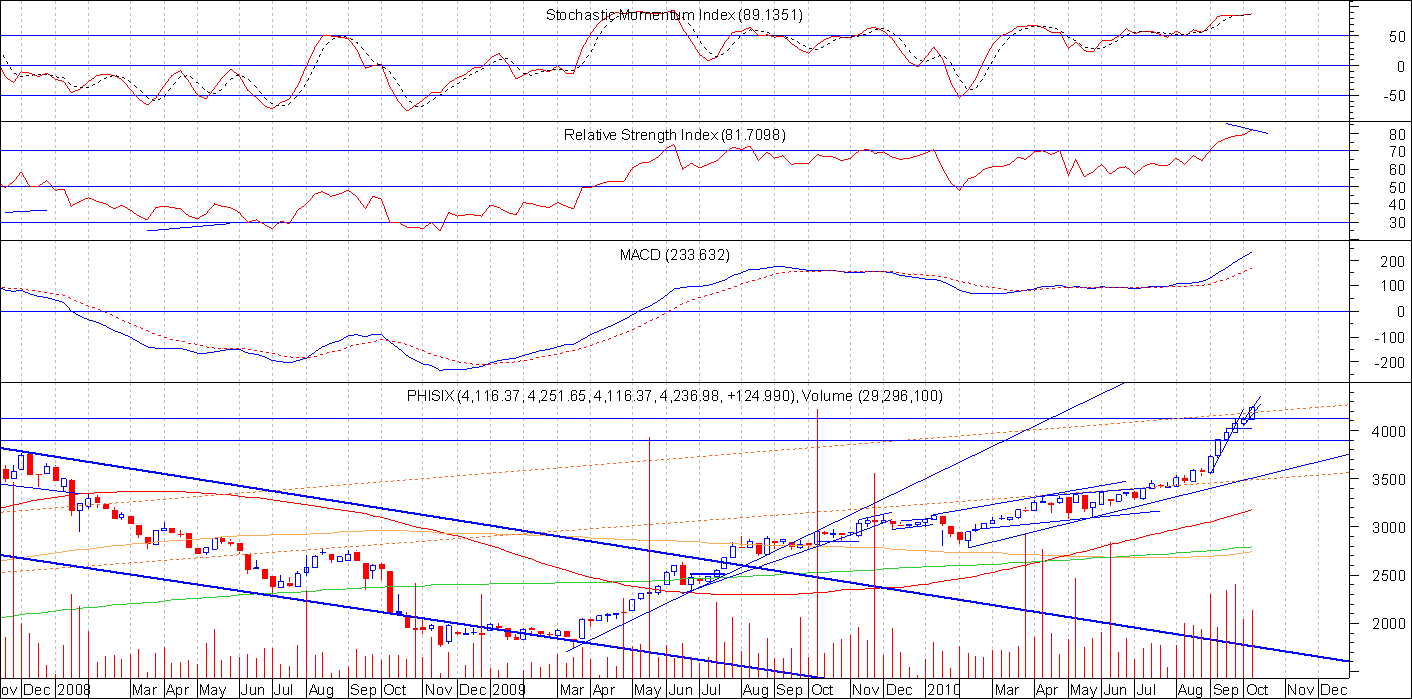Me-Six: Technical Analysis of the Philippine Stock Market: StockWatch ...