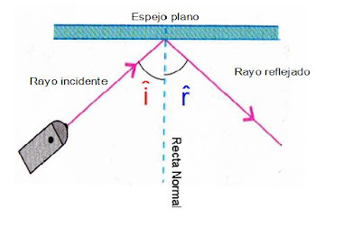 Física Bachillerato 2012: 4º año: Reflexión y refracción de la luz