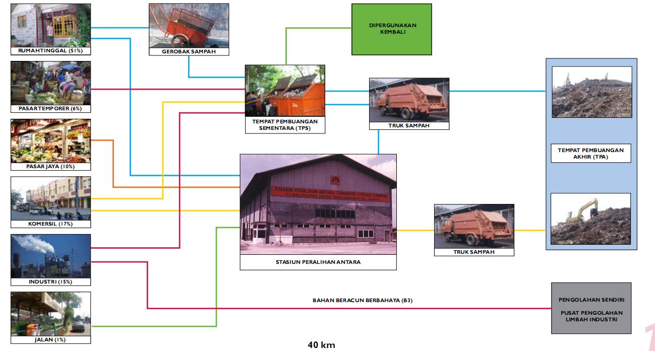 Siklus Sampah | Recycle for better future