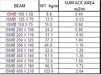 World of an Engineering: Standard Weight Of Beams