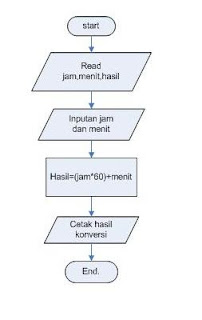 the real dashiki!: Flowchart Menghitung Konversi jam ke menit