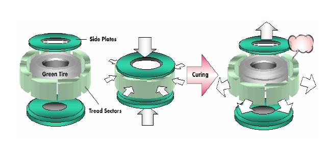 4tire.blogspot.com: Tire curing-Energy Management