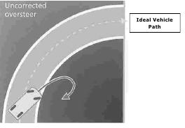 4tire.blogspot.com: Tire Oversteer and Understeer