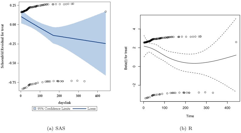 SAS and R: Example 7.42: Testing the proportionality assumption